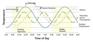 Time-Lag-Chart1 | Green Building